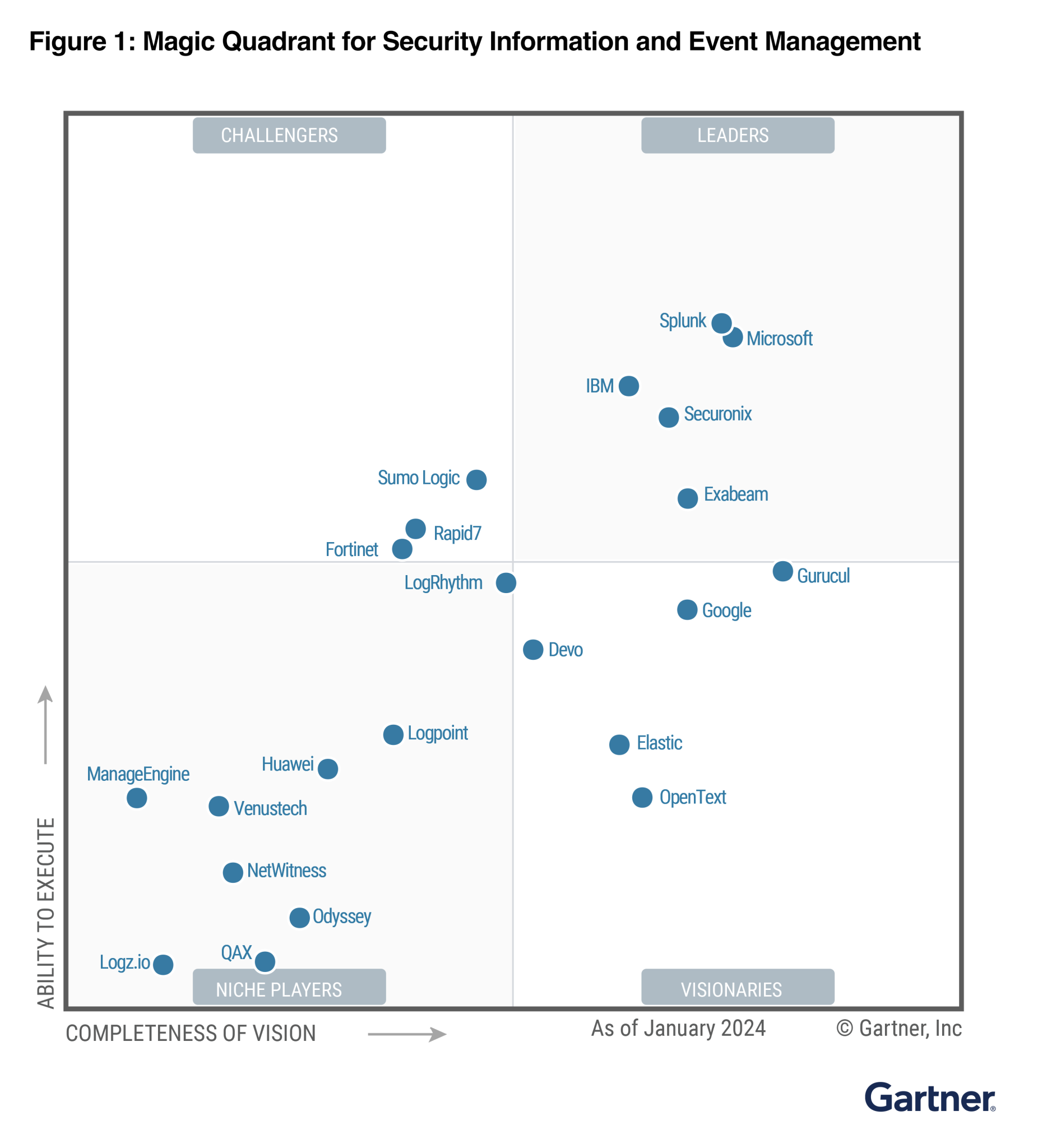 Gartner Magic Quadrant 2024 pentru Managementul Informațiilor și ...